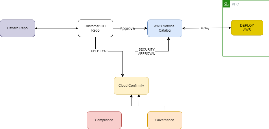 PATTERN DEPLOYMENT PROCESS – PraveenBangera.com